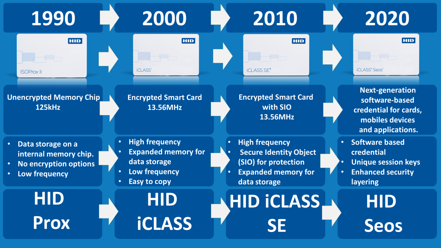 HID cards guide: Which are the main technologies? | Digital ID