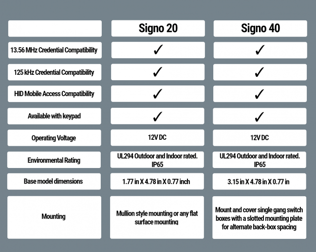 The Difference Between HID Signo 20 and Signo 40 Card Readers | Digital ID